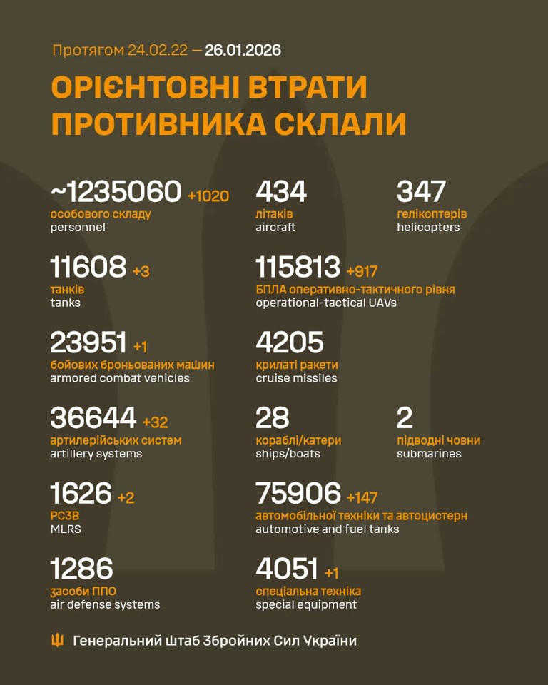 Russia's losses in Ukraine as of January 26: +1,020 soldiers and 32 ...