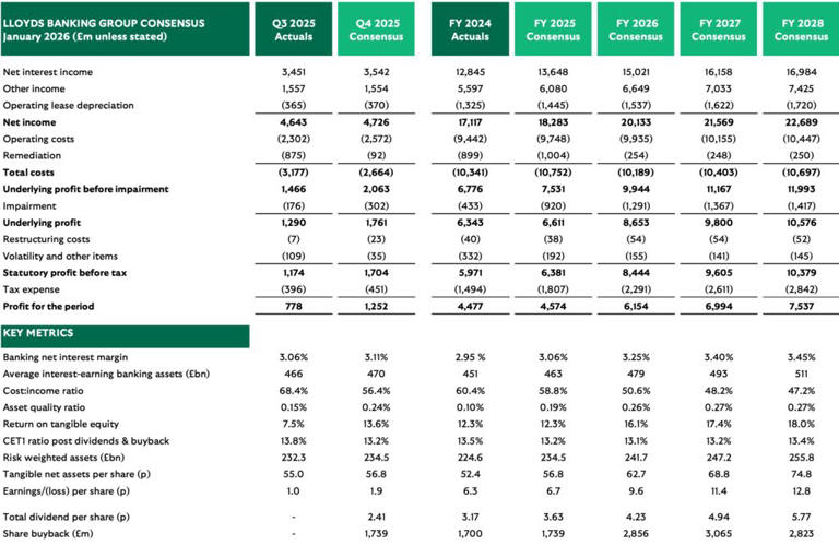Lloyds share price analysis and earnings preview: Is it a buy or sell?
