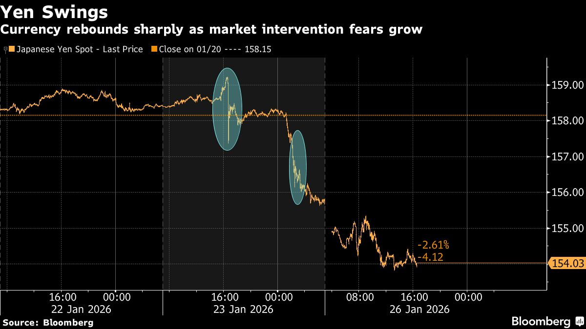 BOJ data give no clear sign Japan intervened on yen Friday