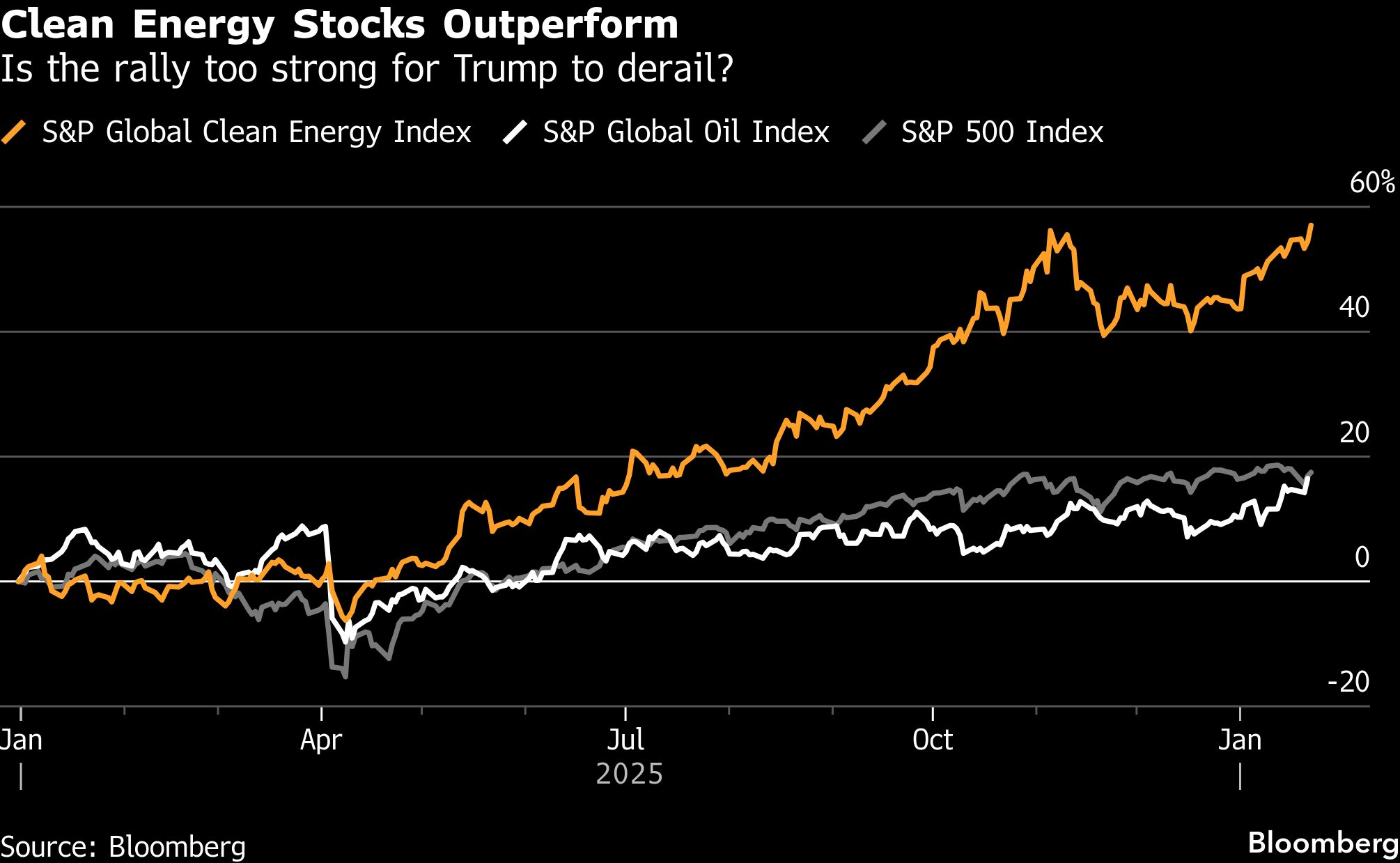 Janus Henderson manager doubts Trump can kill clean-energy rally