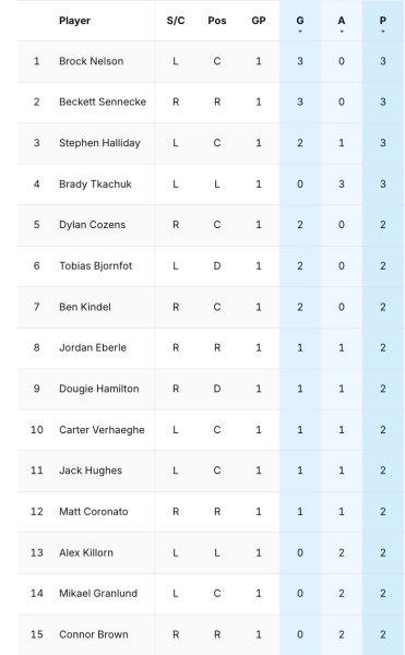 Top 4: The Sens crush the Habs’ next opponents