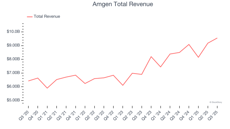 Q3 rundown: Amgen (NASDAQ:AMGN) vs other therapeutics stocks