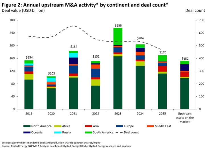 Upstream oil & gas M&A likely to cool in 2026 despite $152B in ...