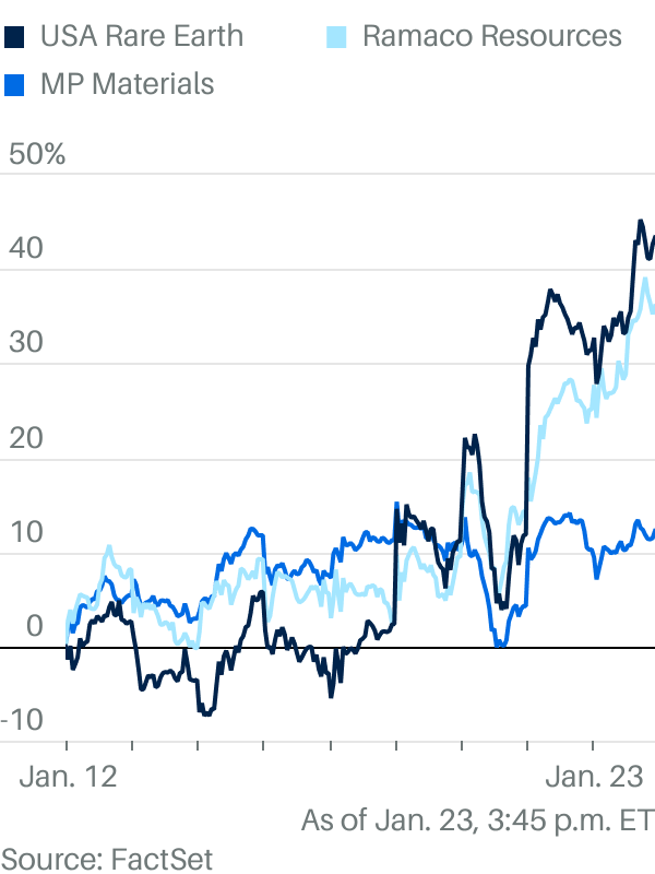 USA Rare Earth stock surges. How Trump is boosting rare-earth companies.