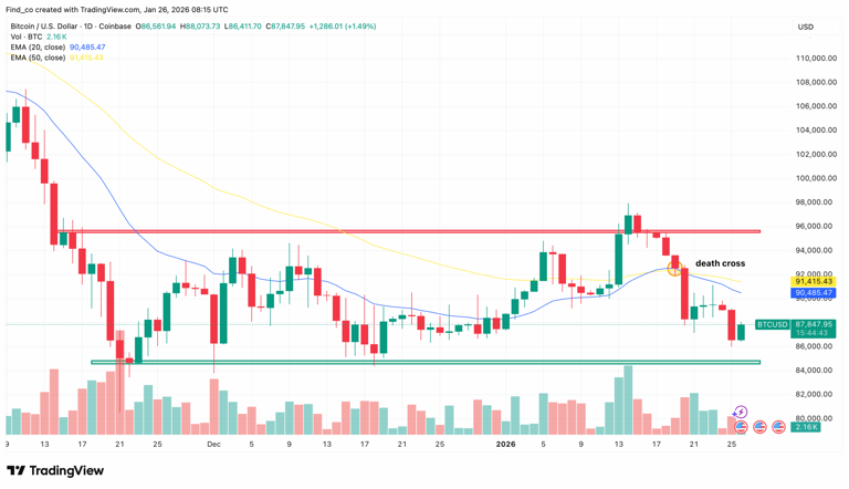 Bitcoin (BTC) price collapses below $88K following drop below key EMA ...