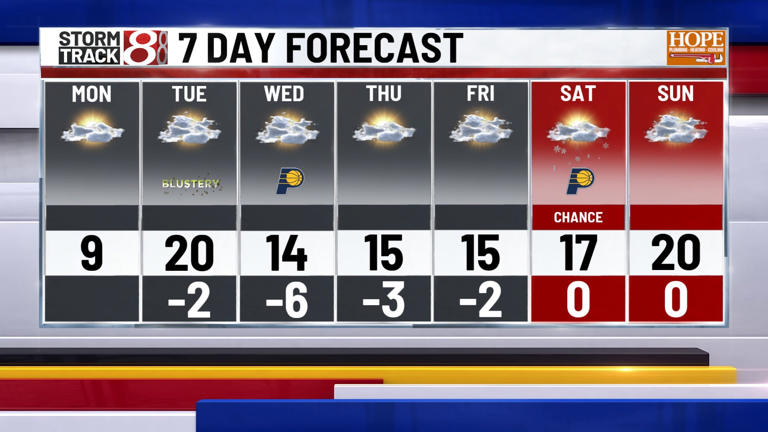 Frigid week ahead across central Indiana | Jan. 26, 2026