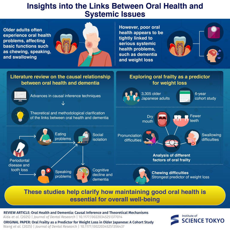Exploring the complex relationship between oral health and dementia