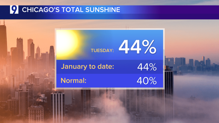 Tuesday gave Chicagoans the mildest January 13 in more than six decades