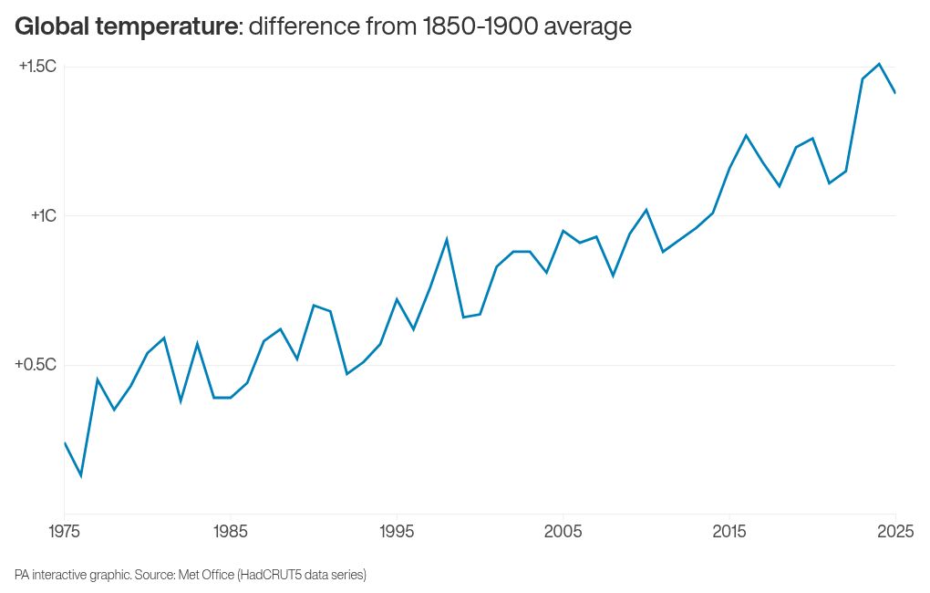 Scientists confirm 2025 as third hottest year on record as heat surge ...