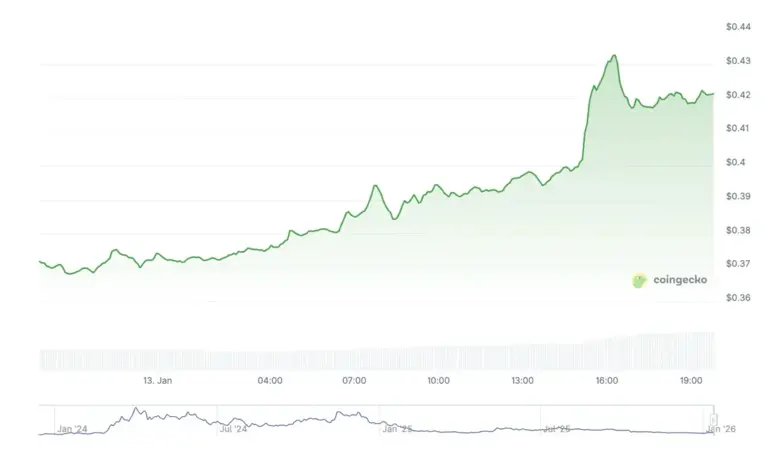Dogwifhat price prediction 2026–2032: Can WIF reach $10?