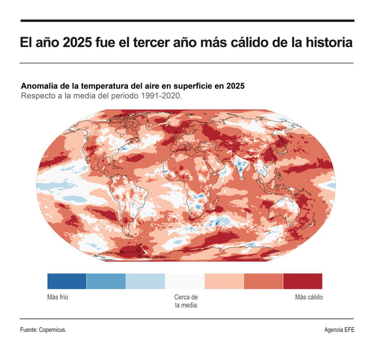 El año 2025 fue el tercero más cálido y el promedio desde 2023 supera ...