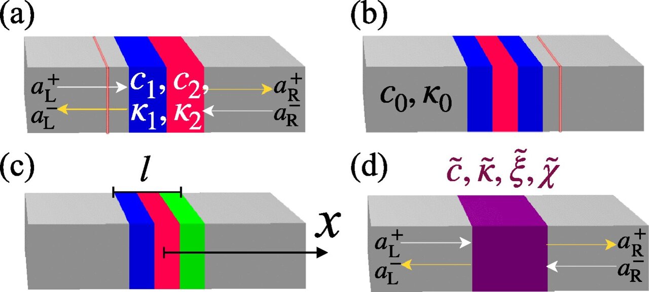 Taming heat: Novel solution enables unprecedented control of heat ...