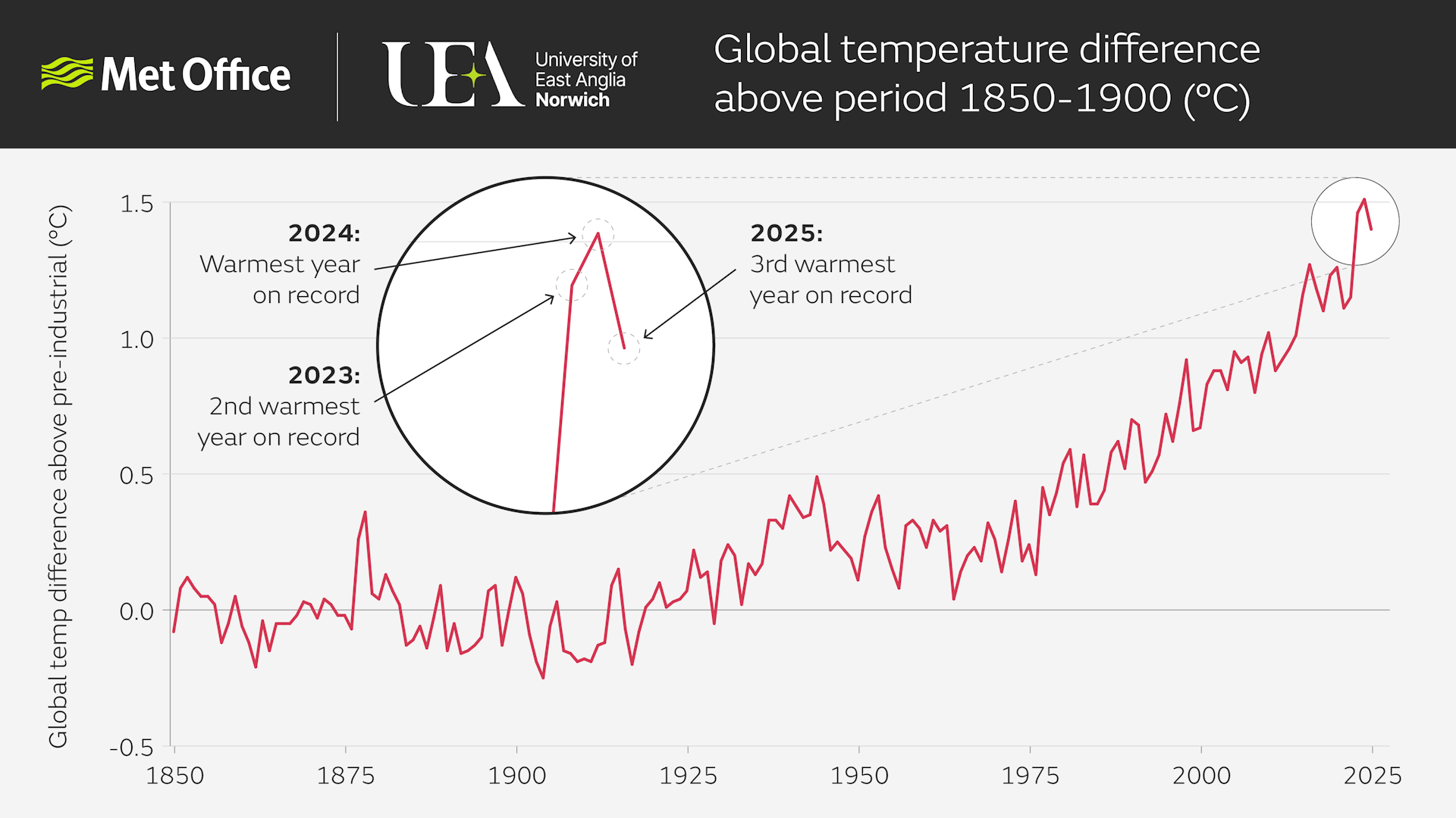2025 continues series of world’s three warmest years