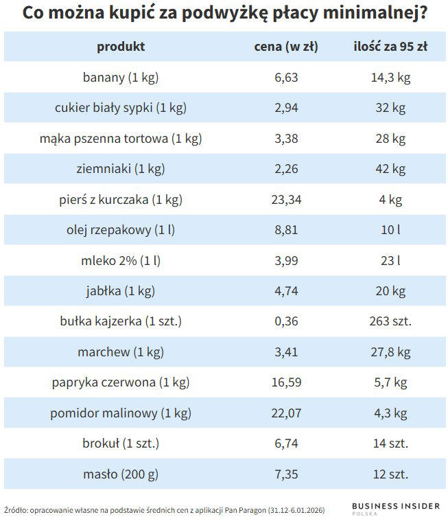 Miliony Polaków w ciągu miesiąca dostaną podwyżkę. Ile to wyniesie i na ...