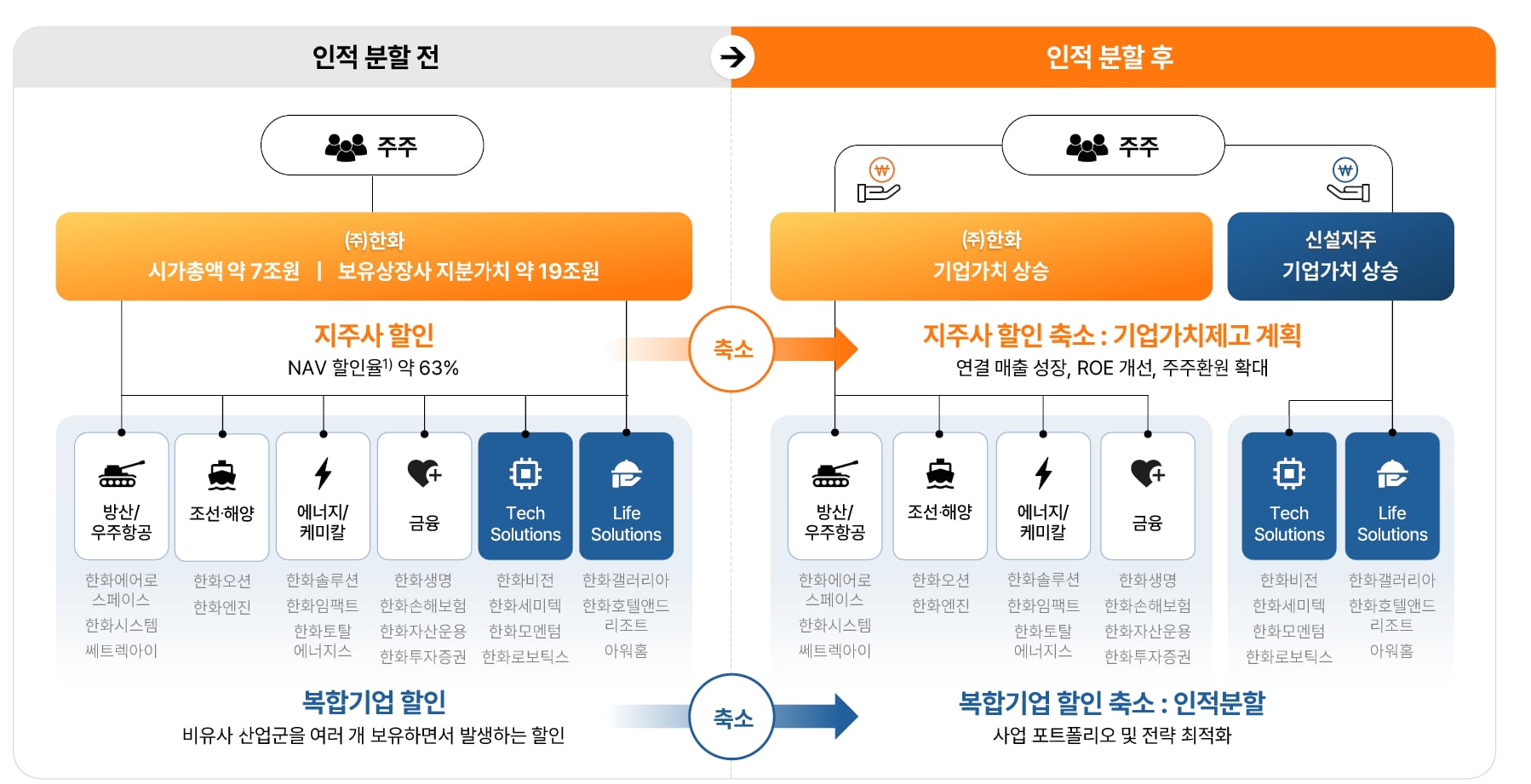 Hanwha Corporation separates tech, life divisions into new holding company