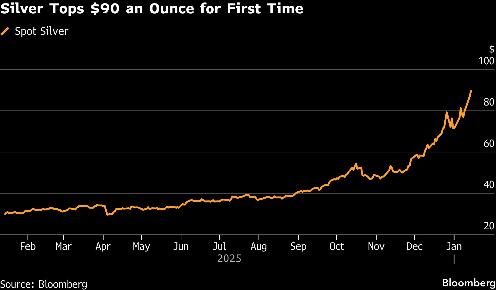 Silver hits record above $90 as precious metals rally powers on