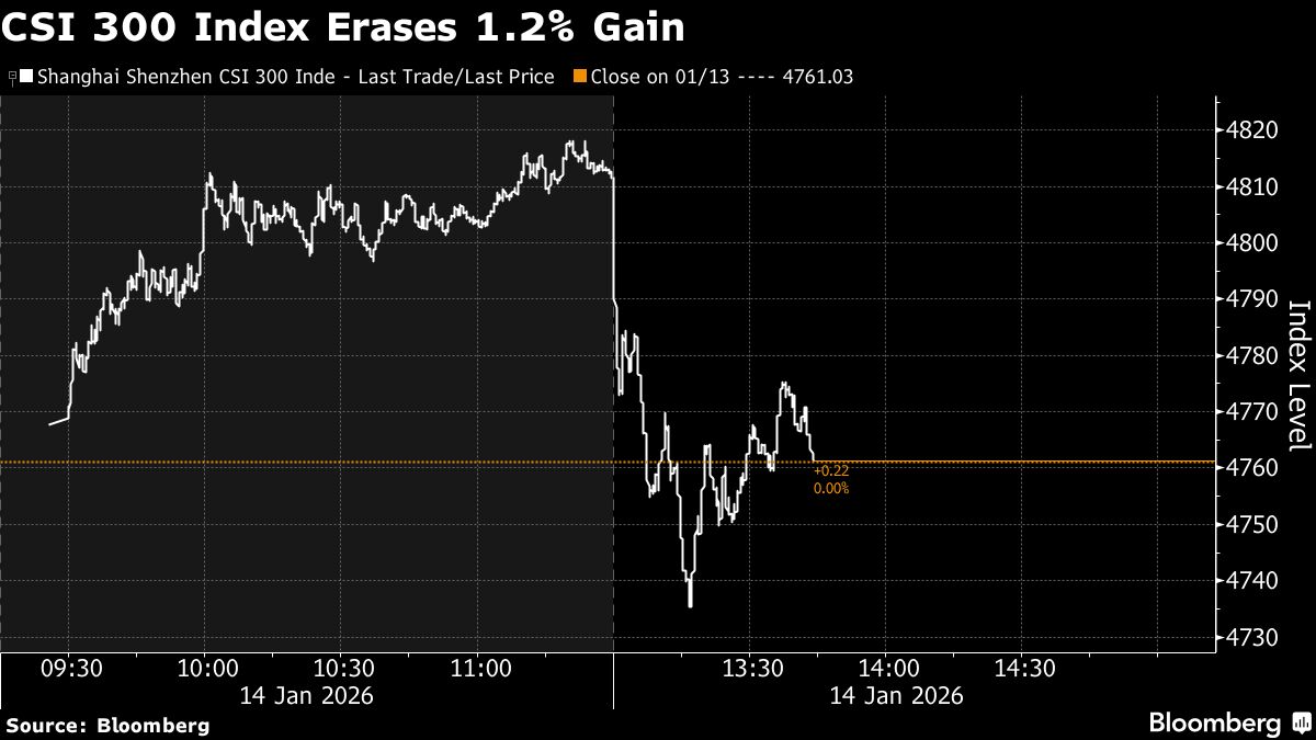 Chinese stocks slide as margin financing ratio raised to 100%