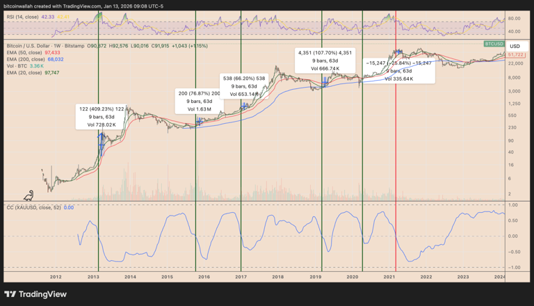 Bitcoin-gold correlation signals at least 50% BTC price gains by March