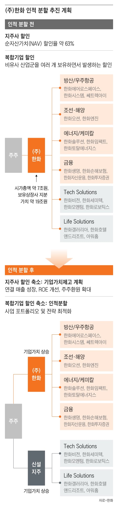 Hanwha spins off tech, life divisions into new holding company