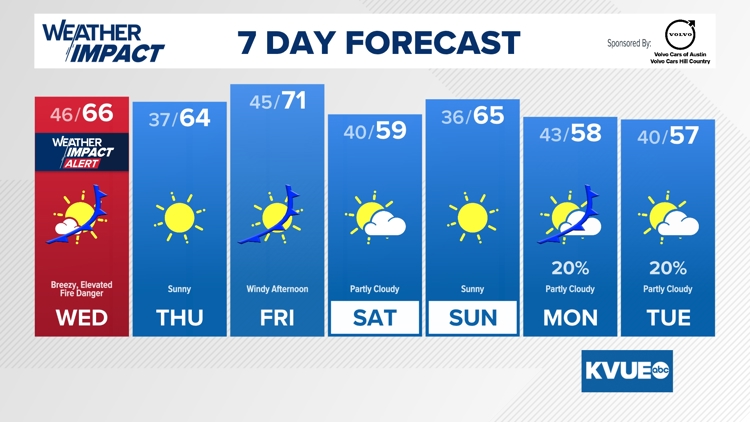 Forecast: Breezy cold front prompts elevated fire risk and cedar spike ...