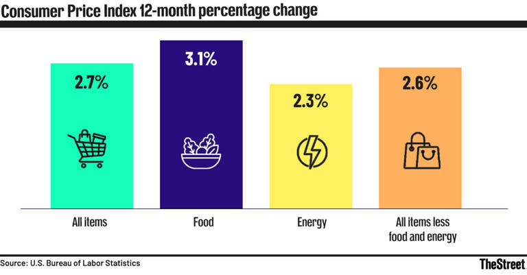 JP Morgan: Cooling December inflation sets next Fed interest-rate cut bet