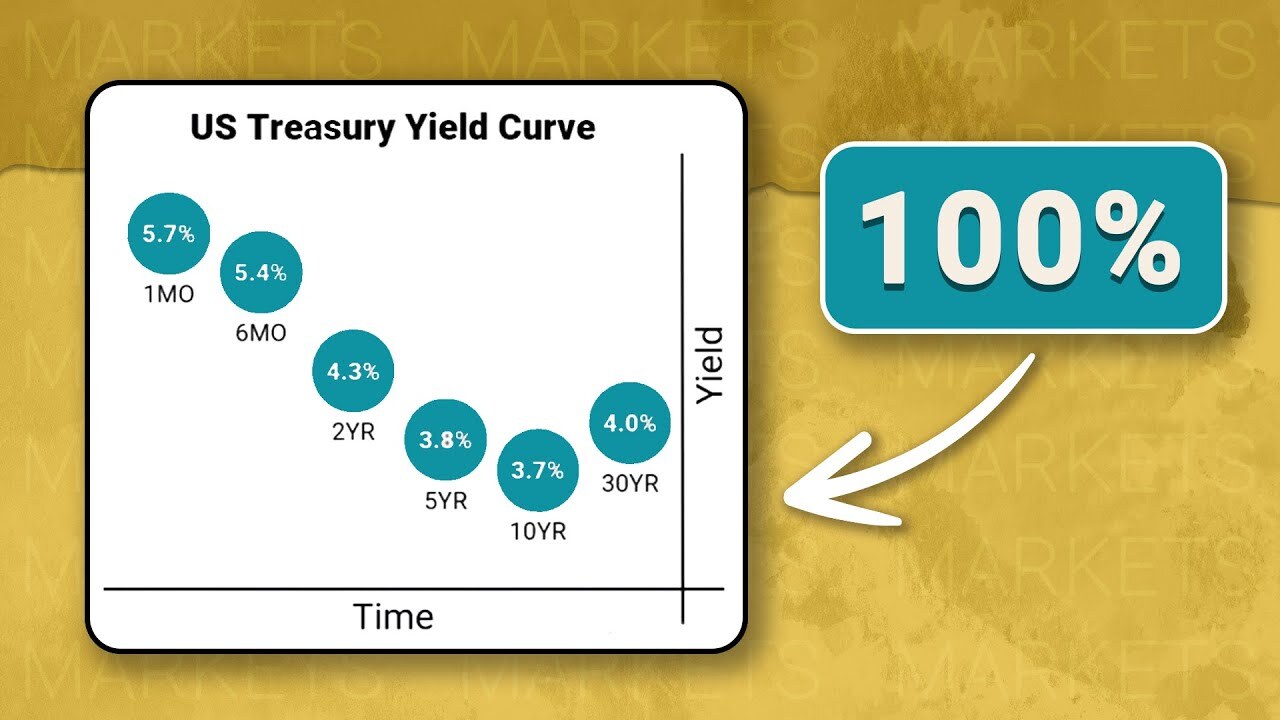 How this chart predicts recessions with insane accuracy | Markets ...