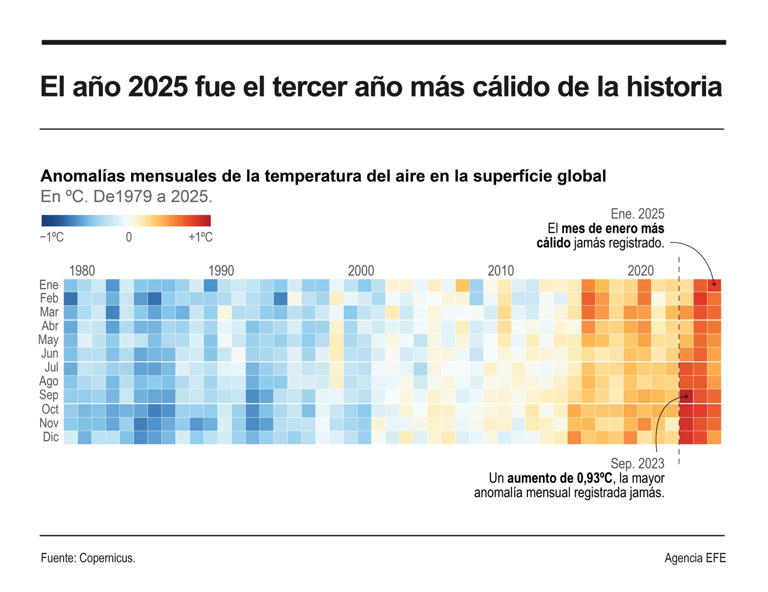 El año 2025 fue el tercero más cálido y el promedio desde 2023 supera ...