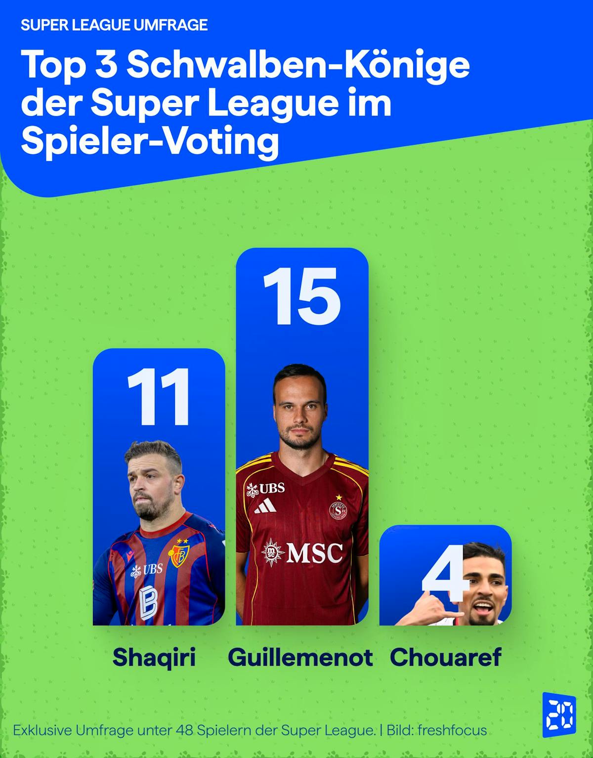 Er provoziert, er simuliert: In all diesen Rankings ist Shaq top