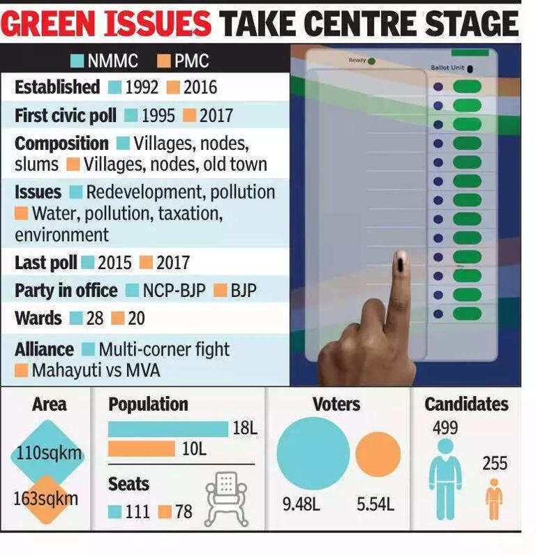 Navi Mumbai civic polls: Eknath Shinde battles Ganesh Naik in first ...