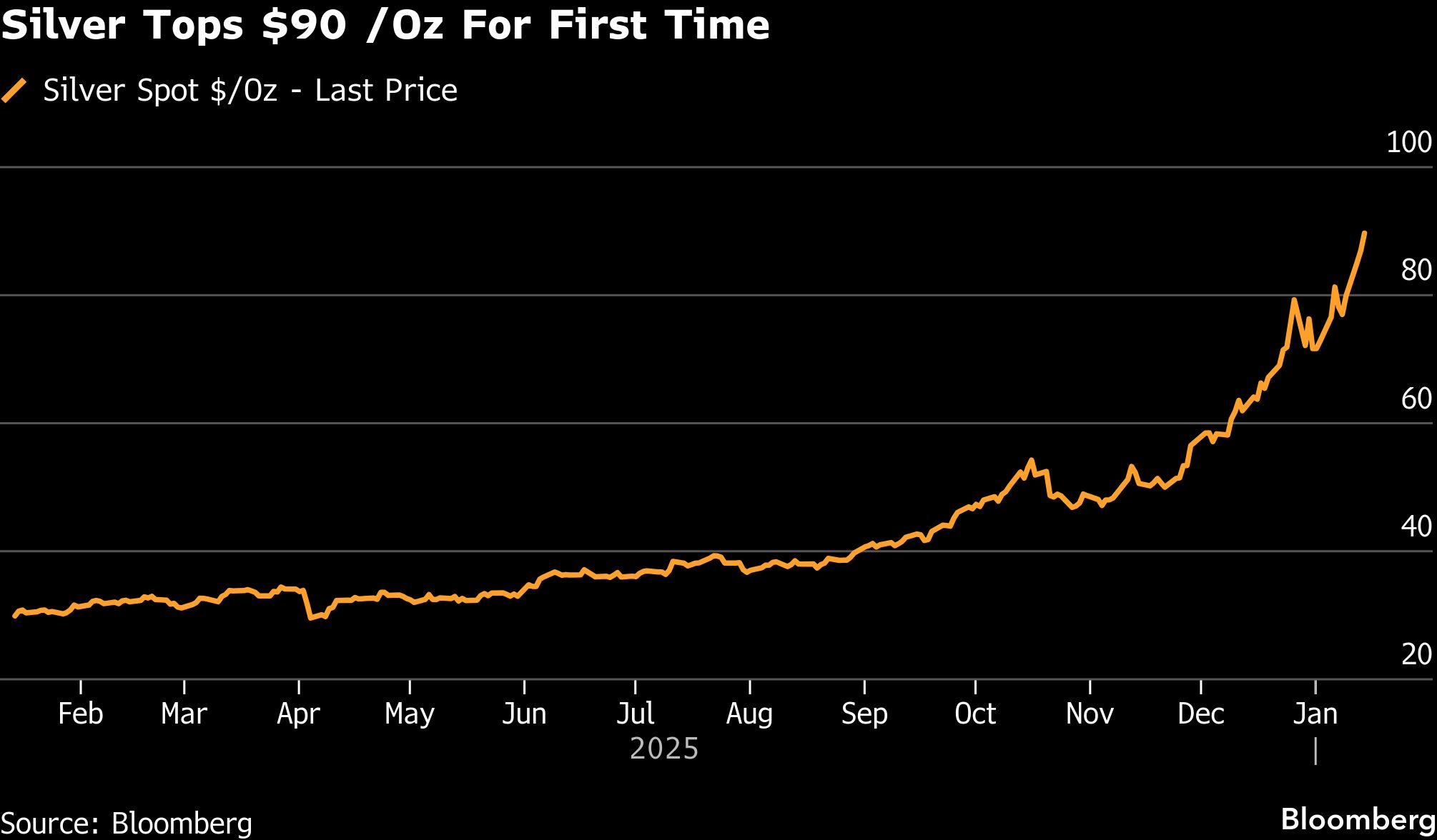 Silver tops $90 for first time, gold nears record on Fed bets