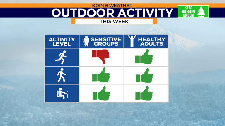 Poor air quality in Portland: Who should limit time outside this week?