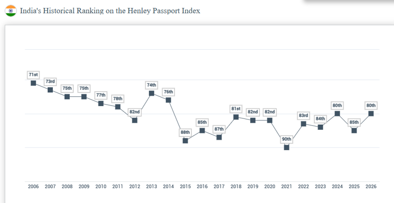 India rises to 80th rank in the world's strongest passport list