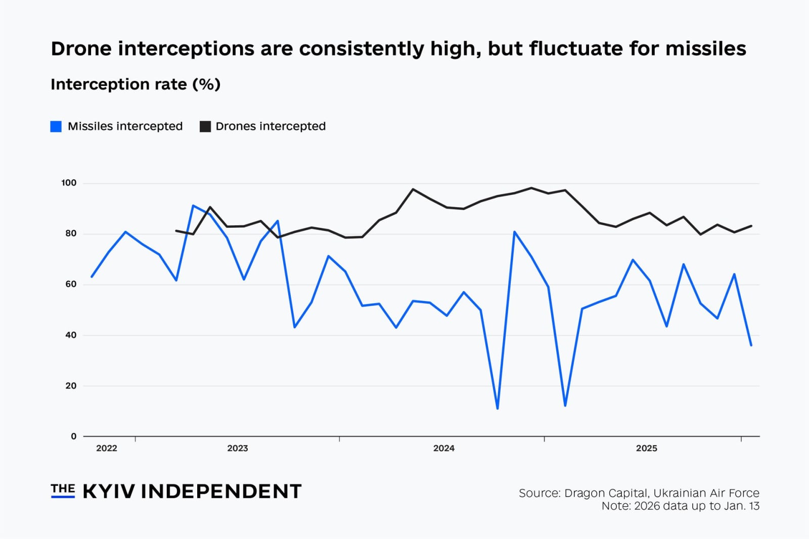 Chart of the week: Ukraine's missile interception rate slides lower as ...