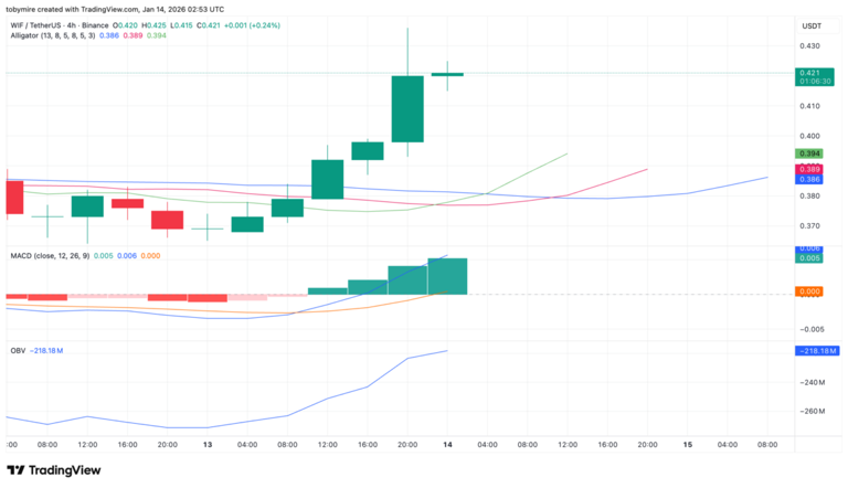 Dogwifhat price prediction 2026–2032: Can WIF reach $10?