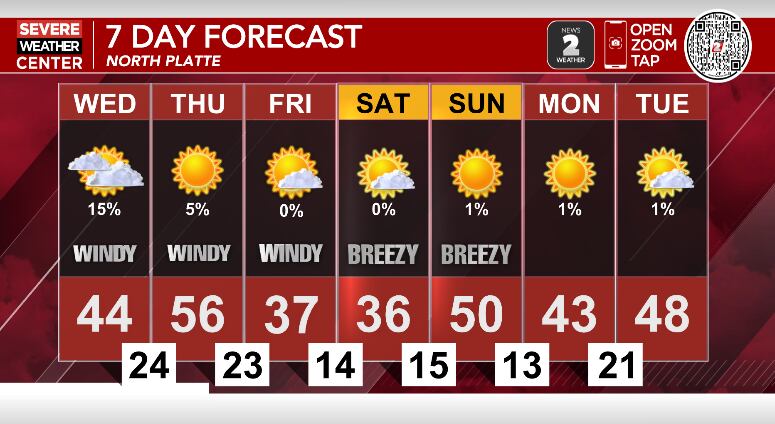 Gusty Thursday ahead; get ready for 35 mph winds