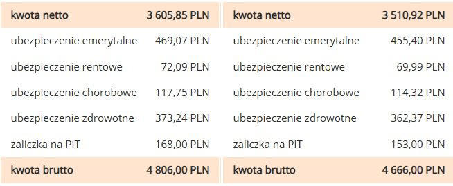 Miliony Polaków w ciągu miesiąca dostaną podwyżkę. Ile to wyniesie i na ...