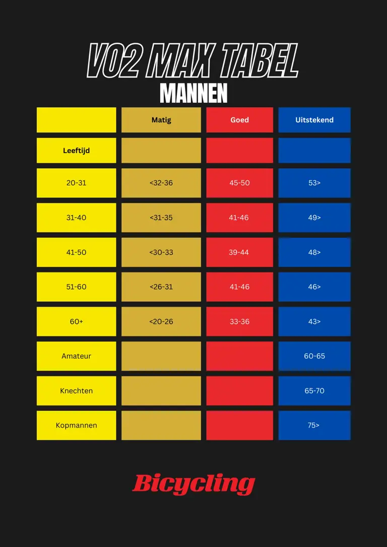 VO2 max tabel met waardes per geslacht en leeftijd