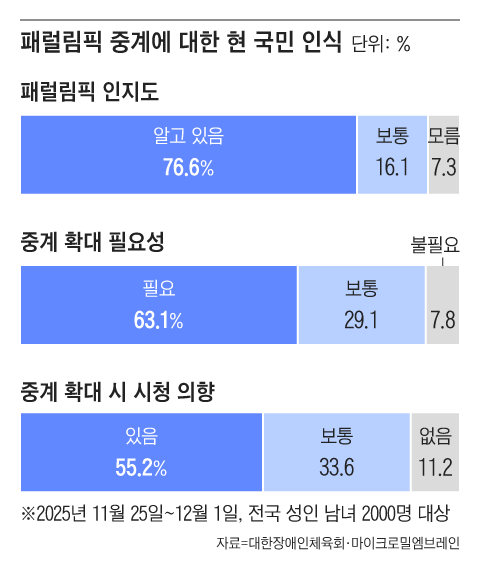 Public demands expanded Paralympic coverage amid low broadcast times