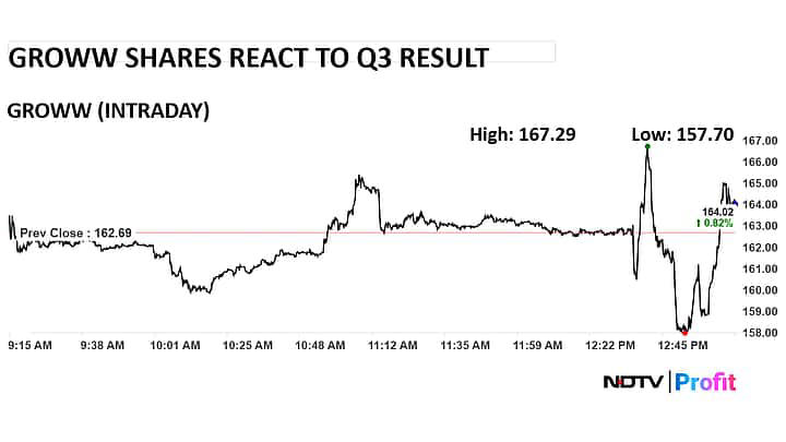 Groww Q3 results: Profit, total income see double-digit growth ...