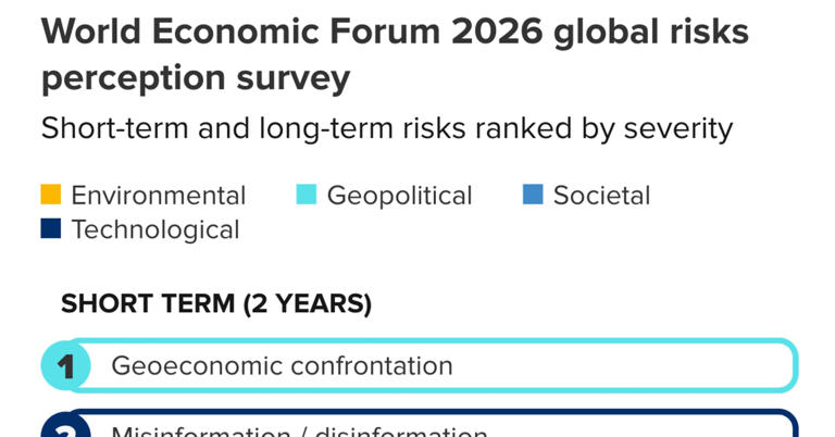 Tariffs and AI's downside pose top global risks for business, World ...
