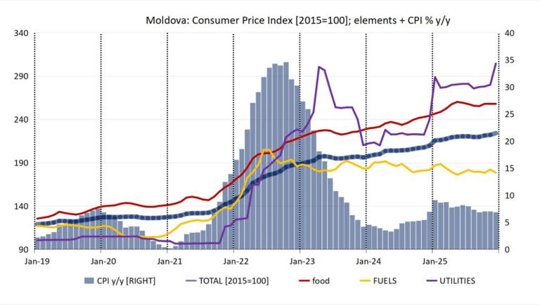Inflation eases to 6.8% y/y in Moldova in December