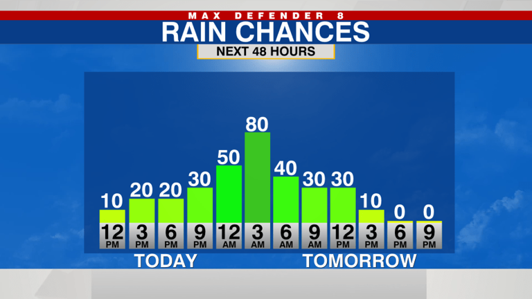 Rain likely Wed night w/ strong cold front