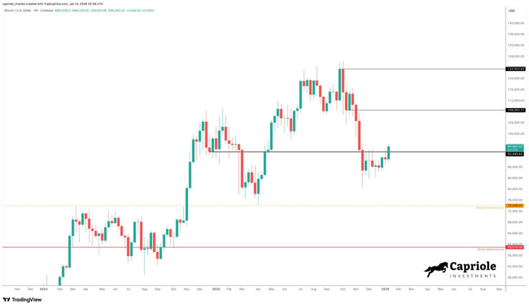 Bitcoin cools from $96.5K high as analysis says US tariff ruling ...