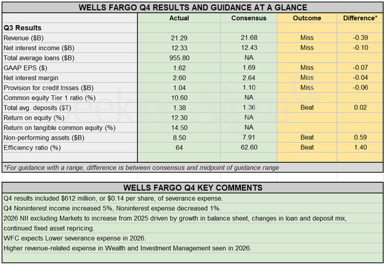 Earnings snapshot: Wells Fargo misses consensus for both top, bottom line