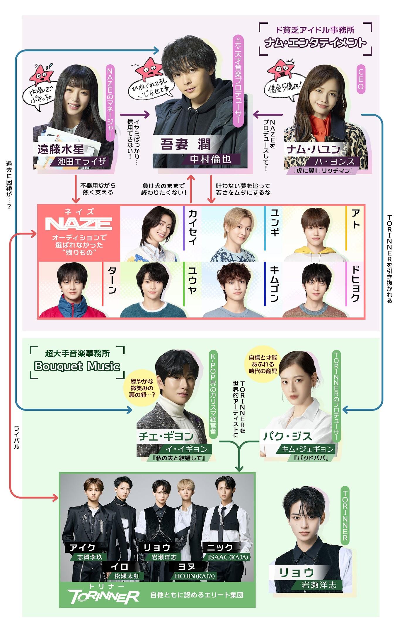 DREAM STAGE：中村倫也主演のK-POP版“スポ根”ドラマ 相関図を公開