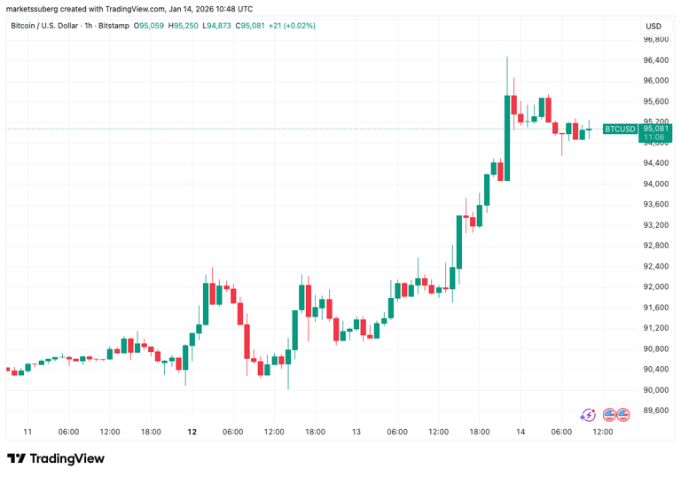 Bitcoin cools from $96.5K high as analysis says US tariff ruling ...