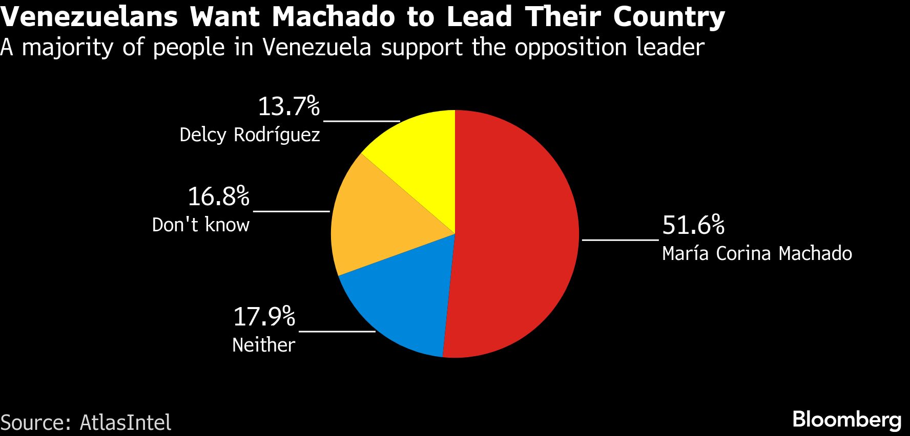 Venezuelans say Machado should lead country after Maduro’s capture