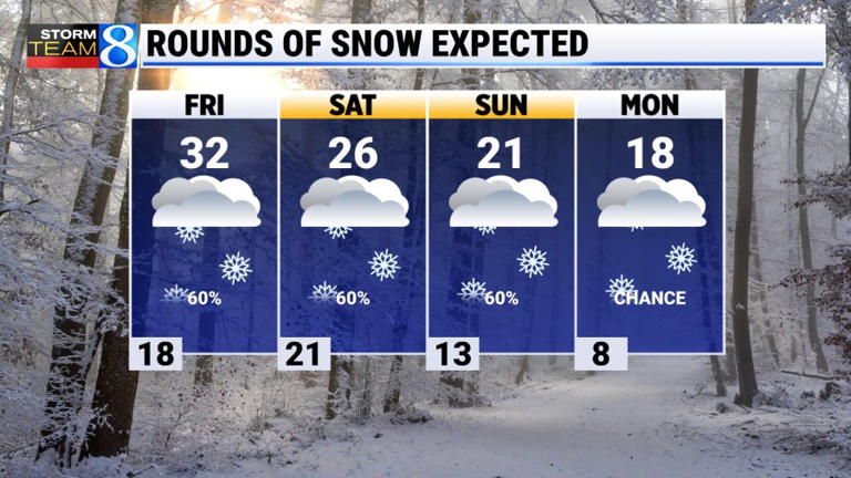 Several rounds of snow, cold expected in the week ahead