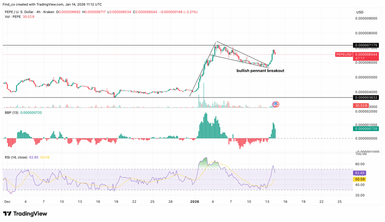 PEPE price rebounds 12%, puts the bullish 2026 setup back in play
