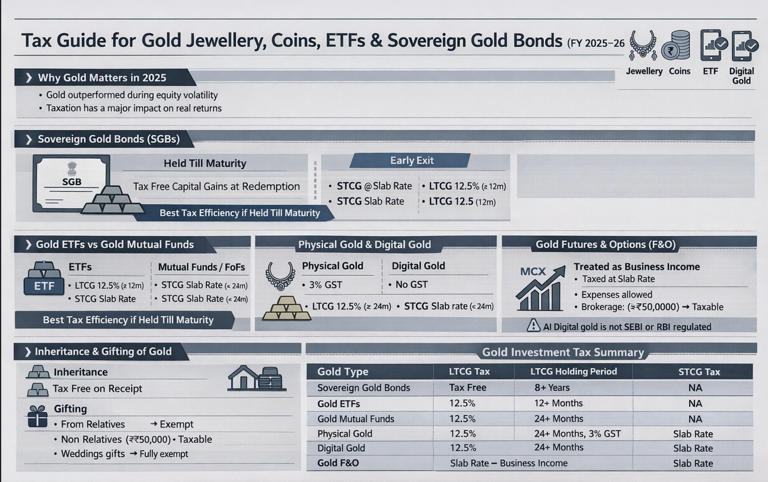 Investing in gold? How taxes can wipe out 30–50% of your returns if you ...